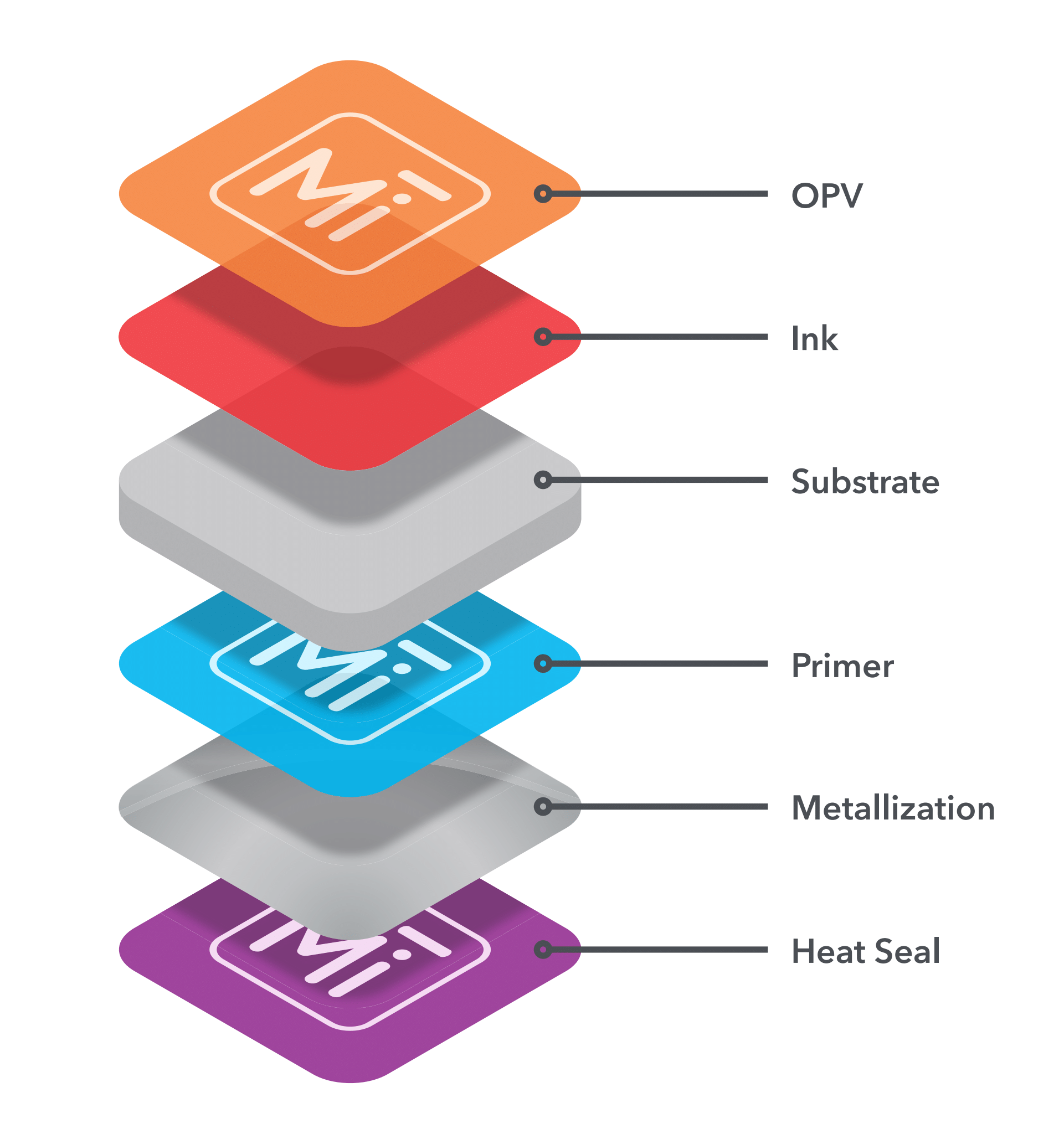 Recyclable High Barrier Metallized Packaging Structures